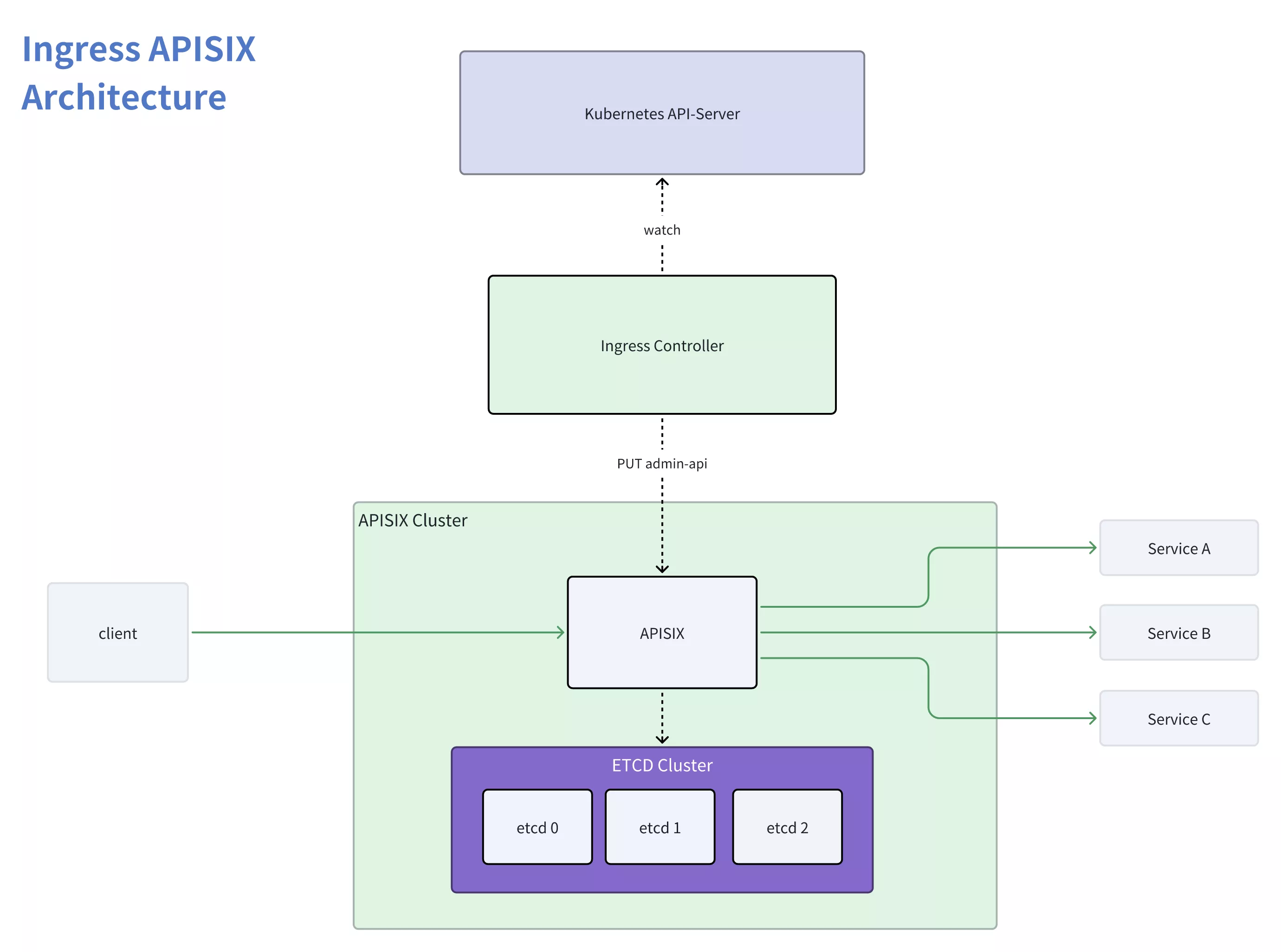 Ingress APISIX一种无需 etcd 的轻量级部署方式 | i4T