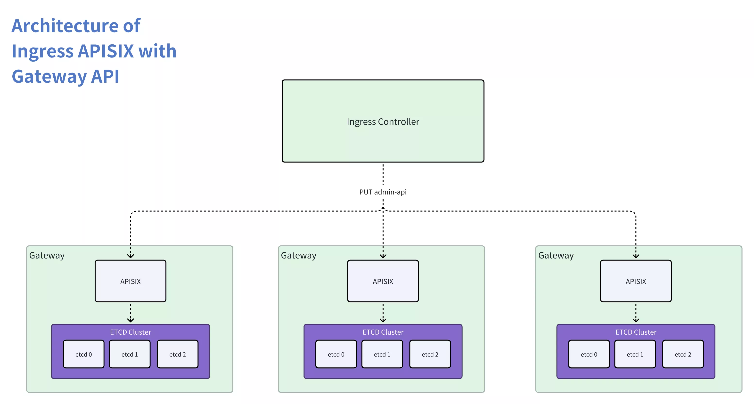 Ingress APISIX一种无需 etcd 的轻量级部署方式 | i4T