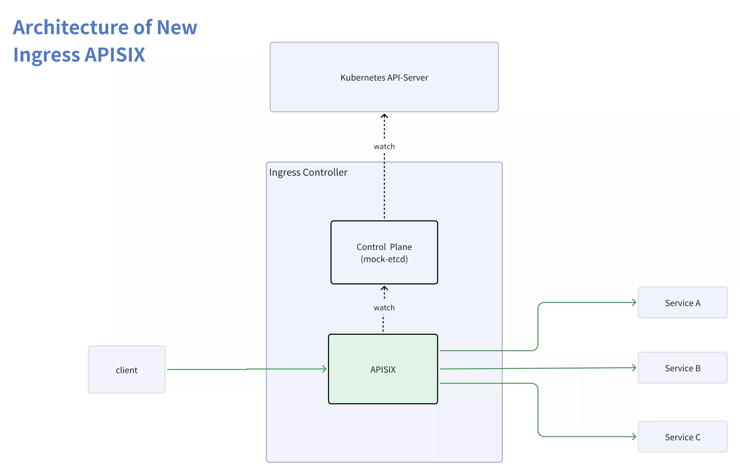Ingress APISIX一种无需 etcd 的轻量级部署方式 | i4T